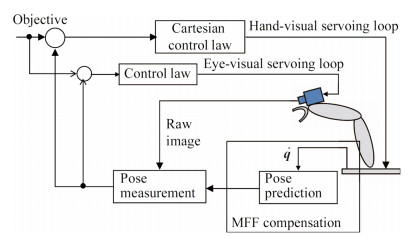 Bionic tracking method by hand & eye-vergence visual servoing
