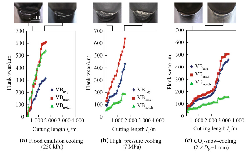 Experimental investigation of tool wear and chip formation in cryogenic ...