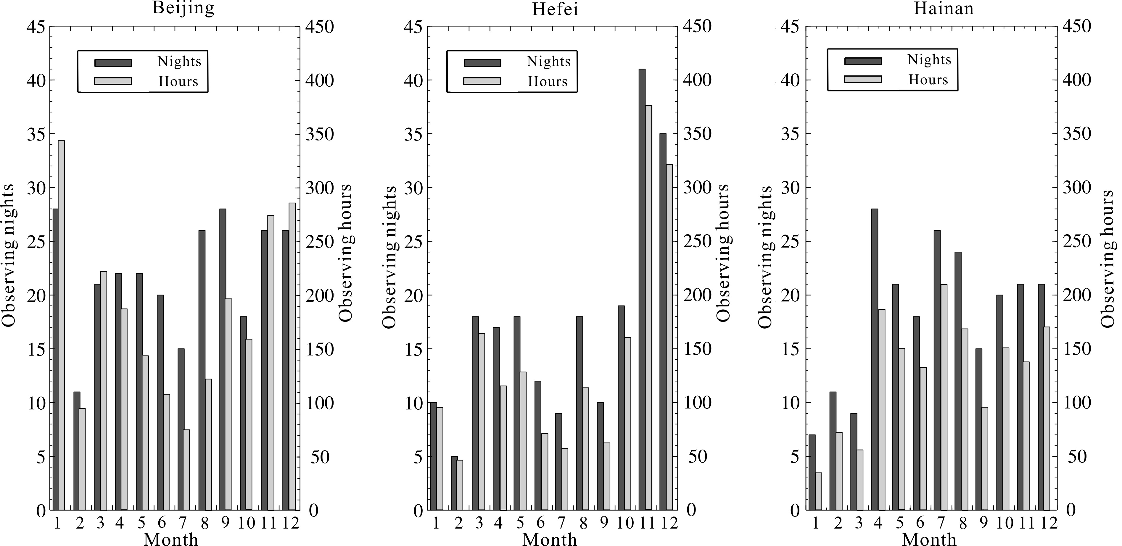 NIGHTTIME AND SEASONAL VARIATIONS OF THE SODIUM LAYER MEASURED BY LIDAR ...