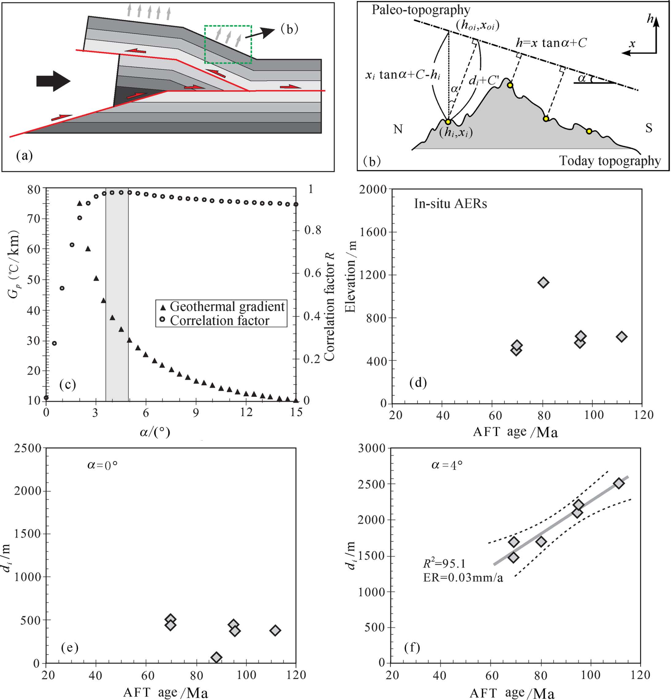 WEDGE-THRUST FOLDING IN THE MICANGSHAN CONSTRAINS FROM LOW-TEMPERATURE ...