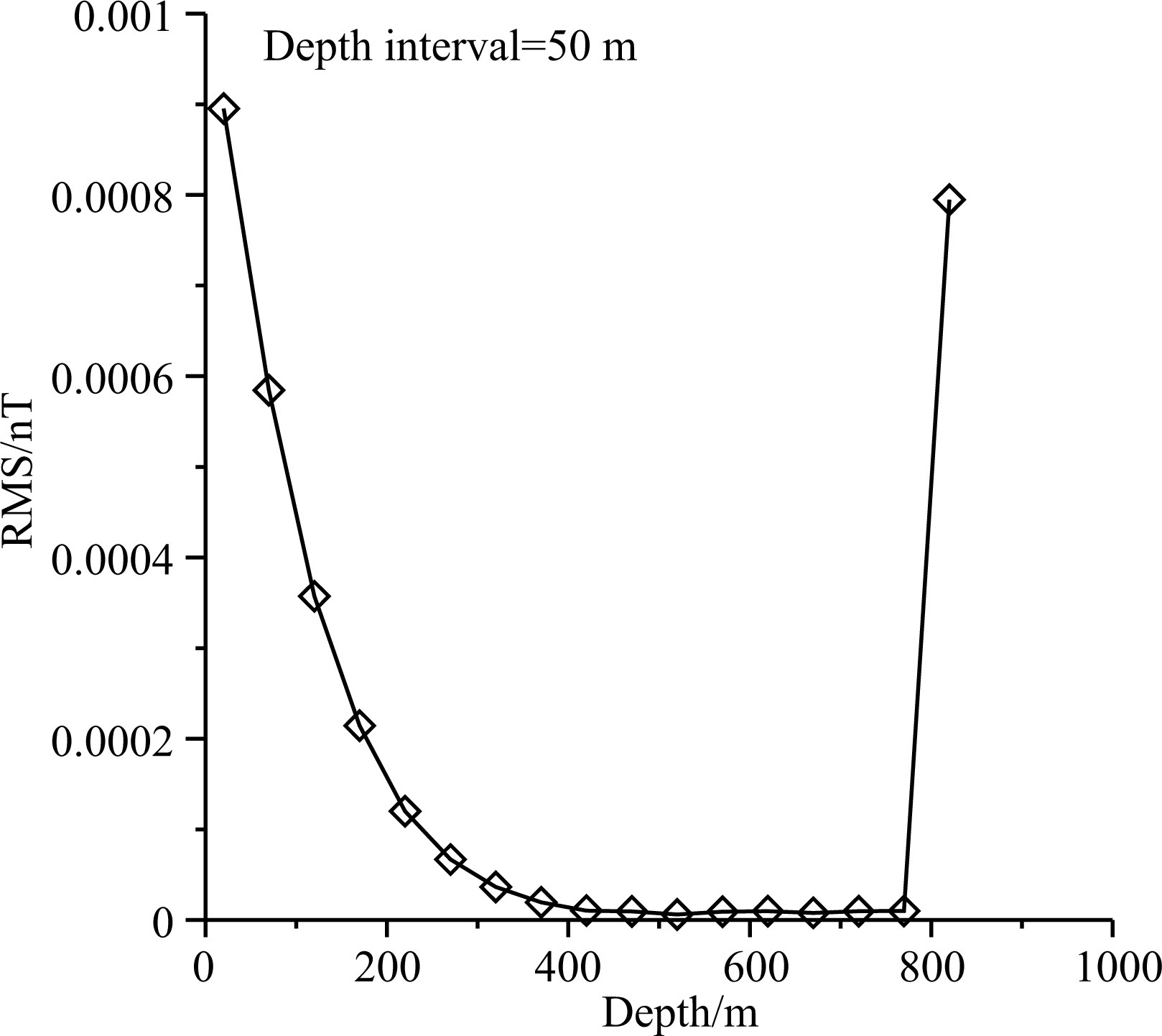 DEPTH ESTIMATION OF POTENTIAL FIELD BY MINIMUM INVERSION FITTING ERROR