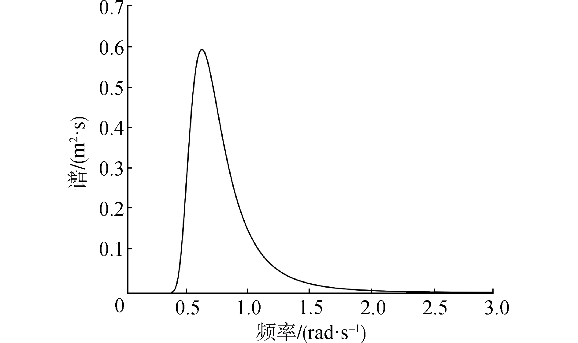 随机海浪的滤波器模型及仿真