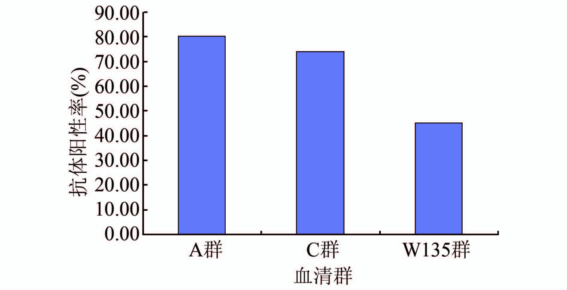 2011-2012年江苏省苏州市健康人群流行性脑膜炎A群、C群、W135群抗体水平研究