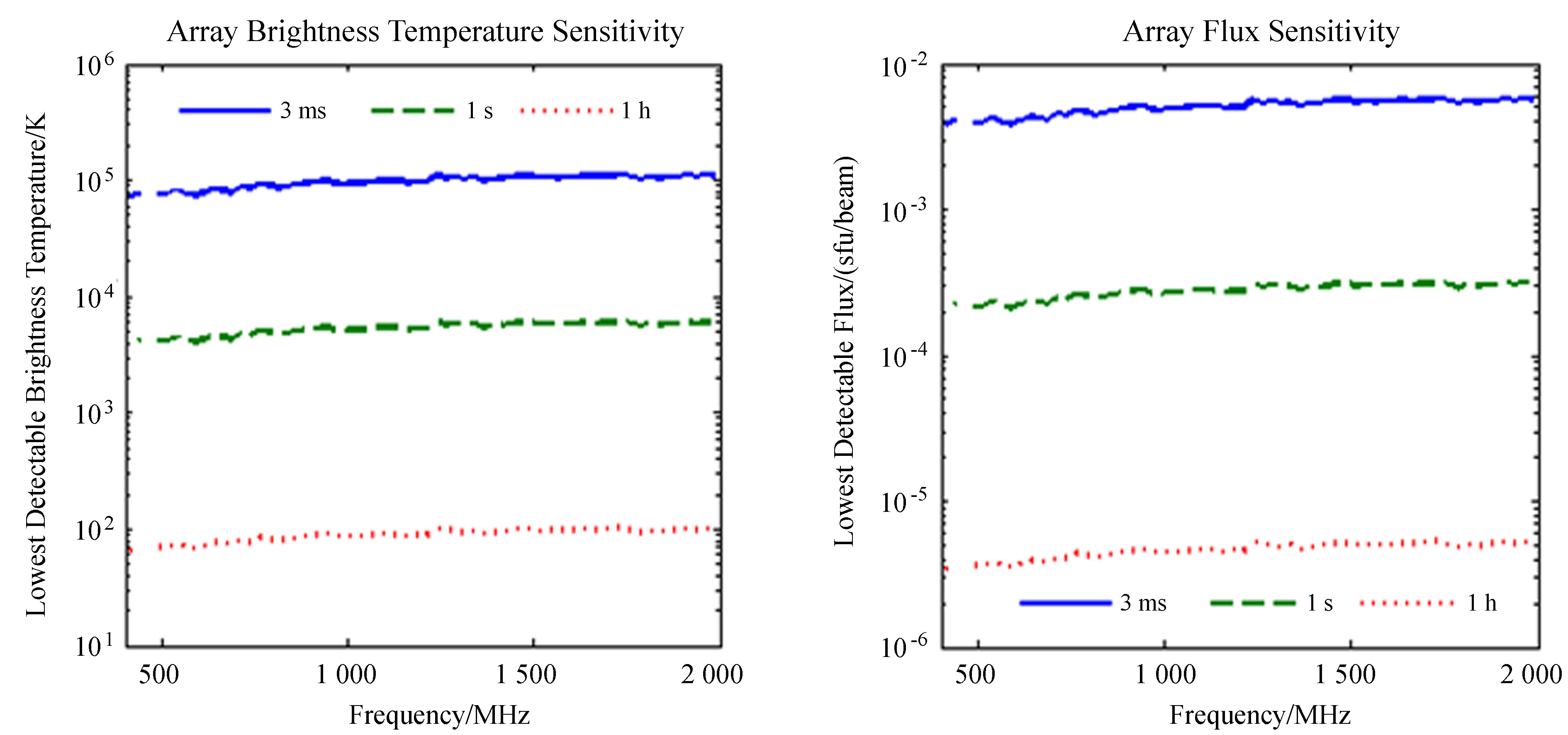射电日像仪灵敏度测量