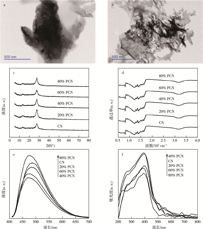 磷掺杂石墨相氮化碳的制备及对磺胺噻唑的可见光催化性能研究