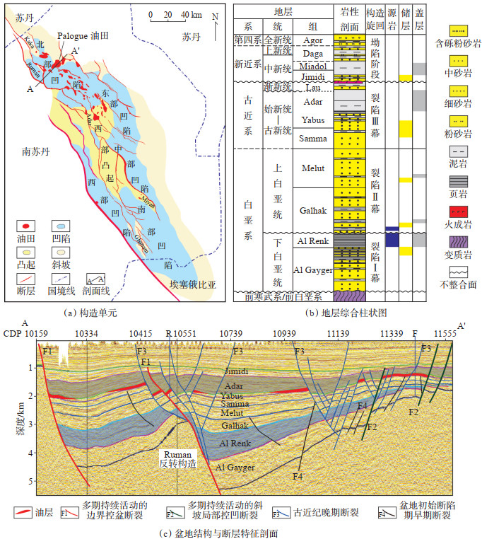 南苏丹Melut盆地下组合近源白垩系成藏模式与勘探潜力
