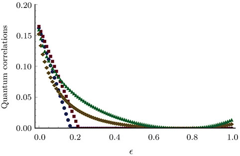 Quantum Correlations Evolution Asymmetry in Quantum Channels