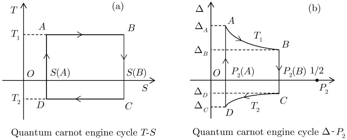 Quantum Heat Engine and Negative Boltzmann Temperature