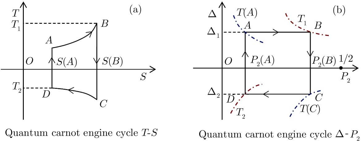 Quantum Heat Engine and Negative Boltzmann Temperature