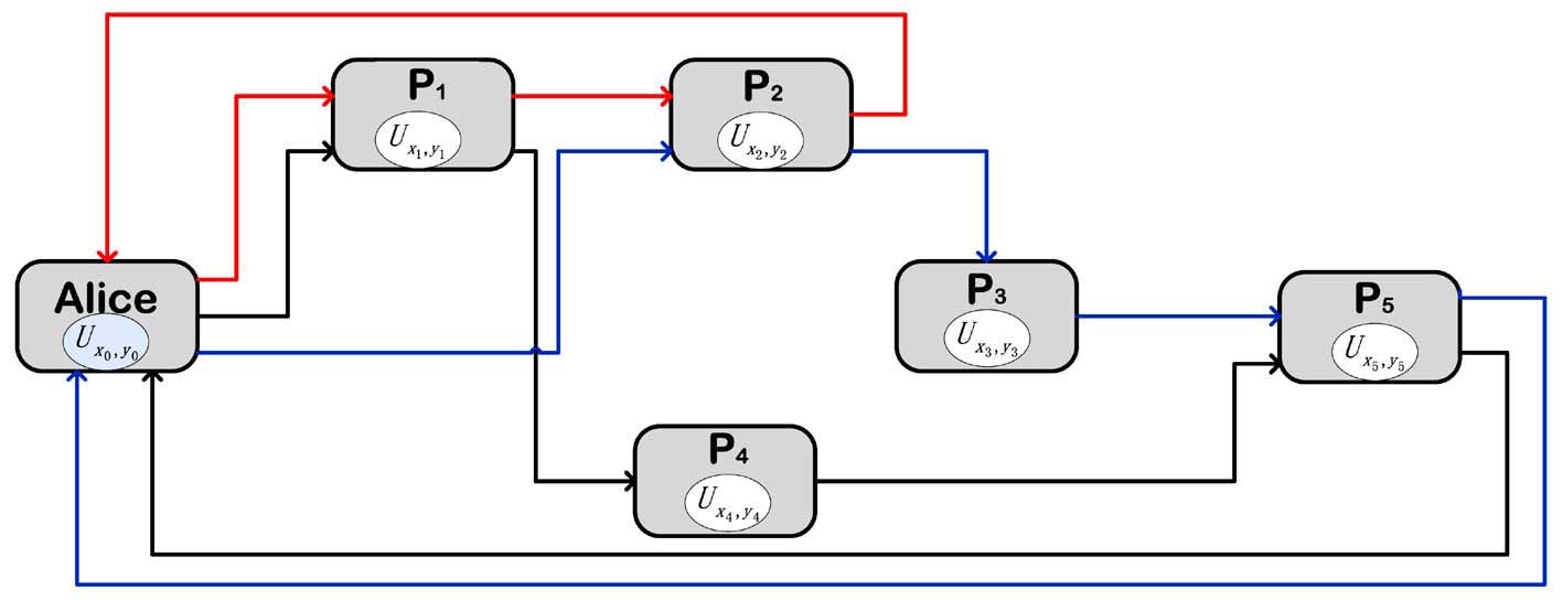 Sequential Quantum Secret Sharing Using a Single Qudit