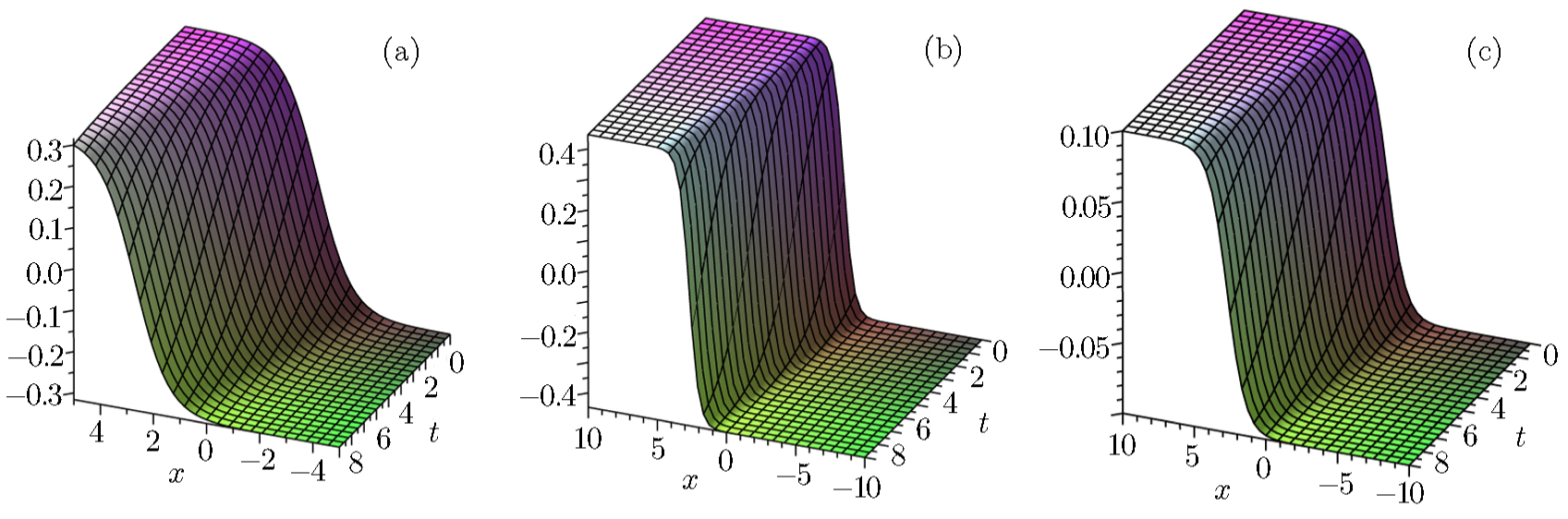 A Novel Method to Solve Nonlinear Klein-Gordon Equation Arising in ...
