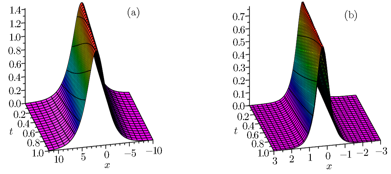 A Novel Method to Solve Nonlinear Klein-Gordon Equation Arising in ...