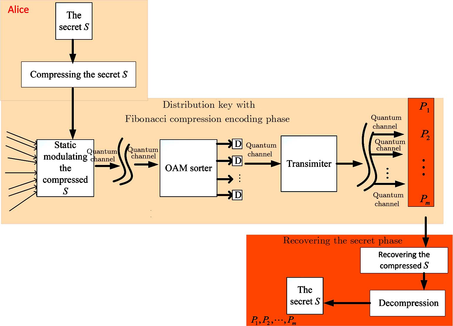 A Quantum Secret Sharing Scheme Using Orbital Angular Momentum onto ...