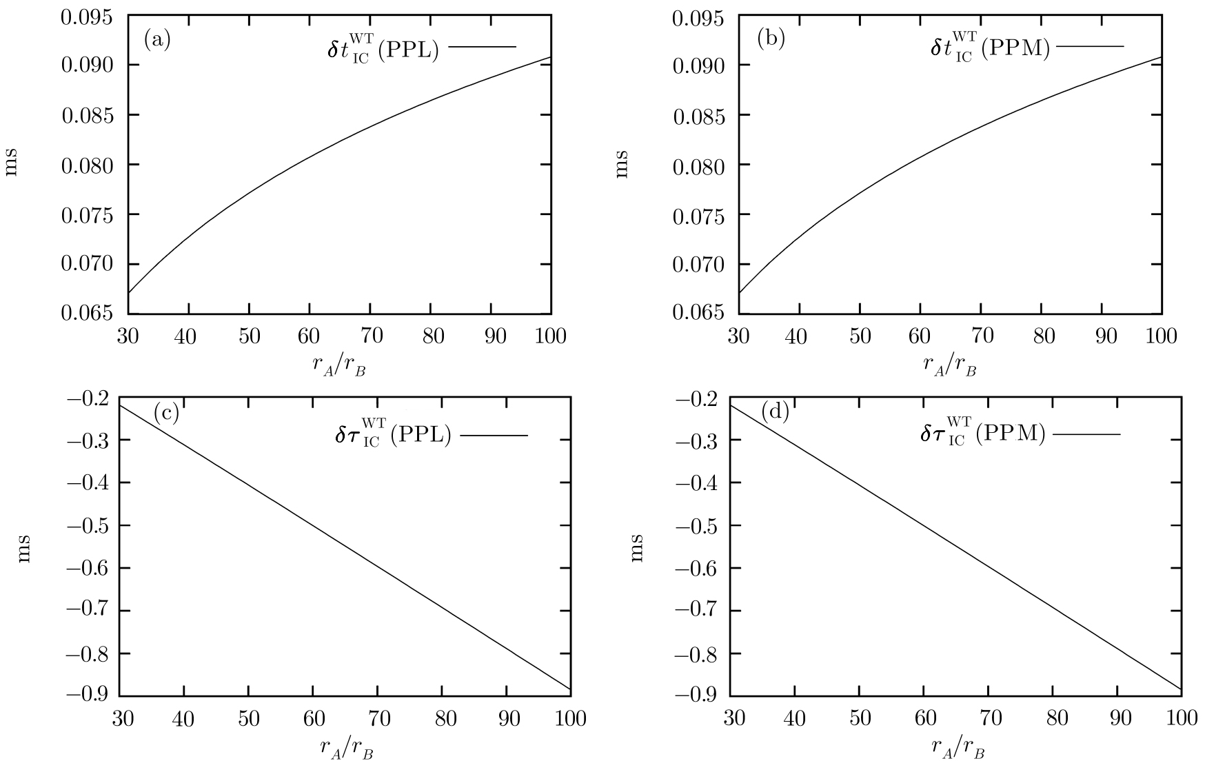 Testing Photons Coupled to Weyl Tensor with Gravitational Time Advancement