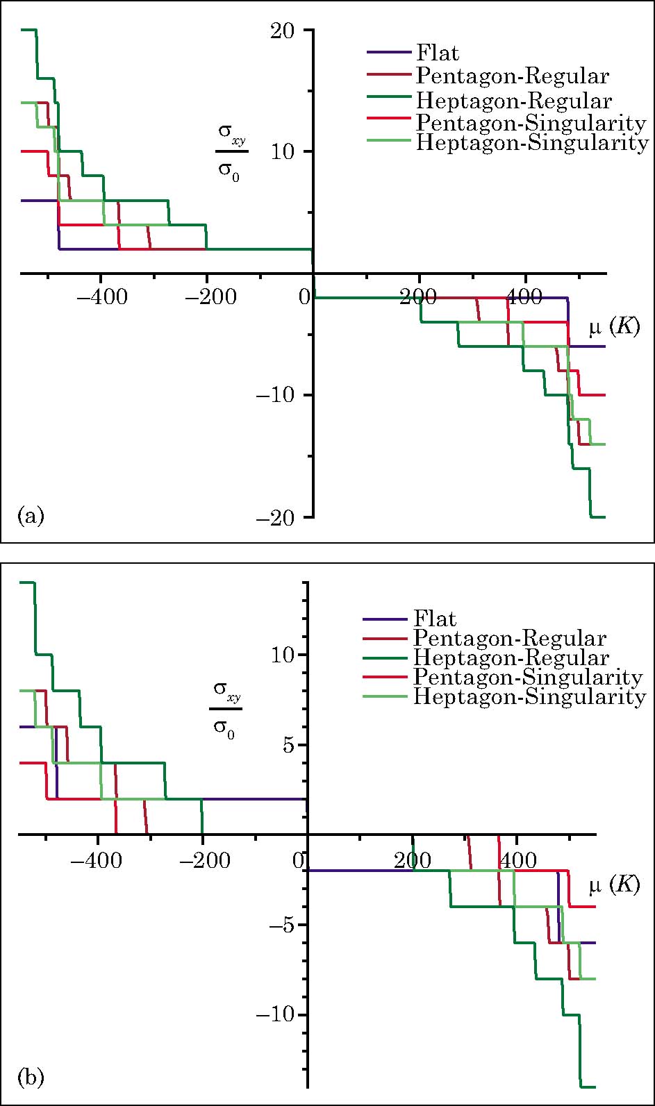 On the Singular Effects in the Relativistic Landau Levels in Graphene ...