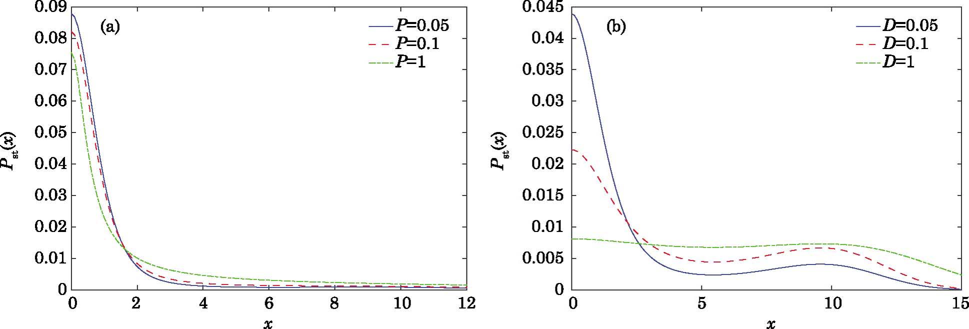 Impact of Colored Noise on Population Model with Allee Effect