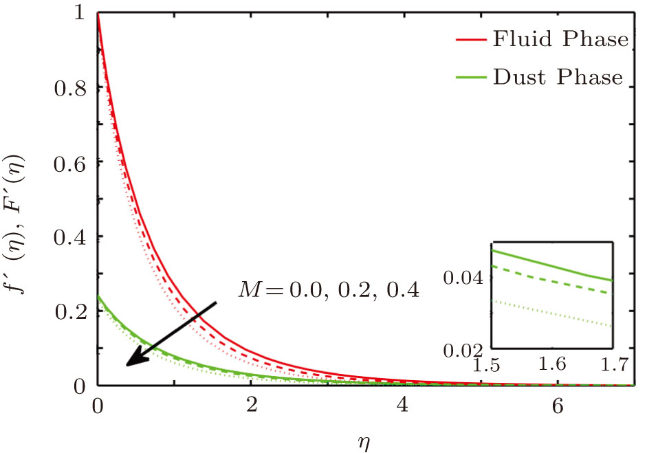 Numerical Analysis of Unsteady Magneto-Biphase Williamson Fluid Flow ...
