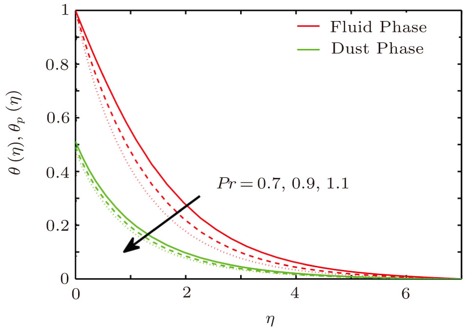 Numerical Analysis of Unsteady Magneto-Biphase Williamson Fluid Flow ...