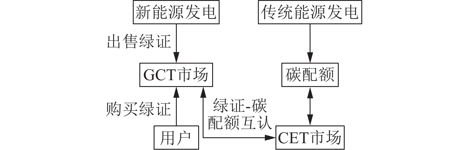 考虑绿证-碳交易与需求响应的含氢IES低碳优化调度