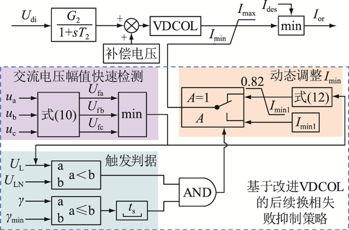 基于改进VDCOL的直流系统后续换相失败抑制策略