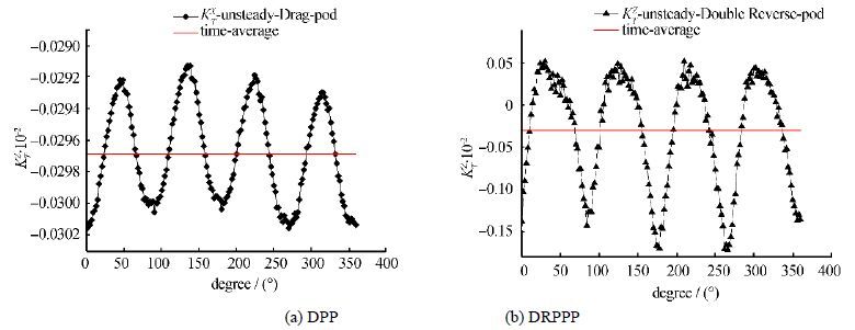 Simulation of Hydrodynamic Performance of Drag and Double Reverse ...