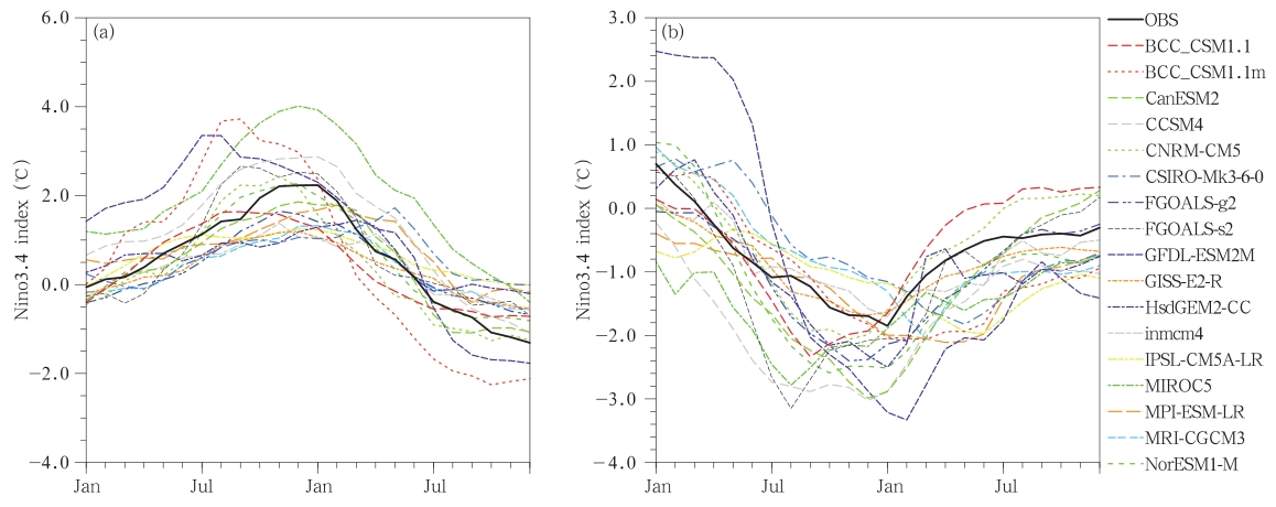 CMIP5模式对ENSO现象的模拟能力评估