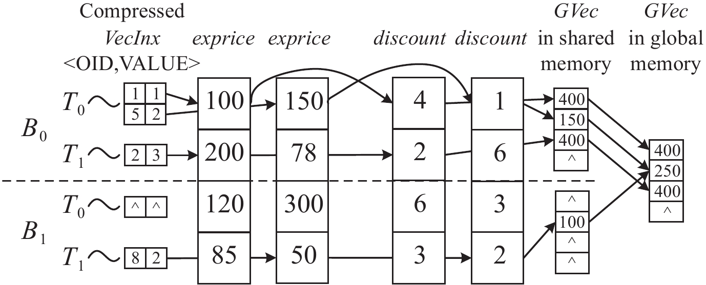 GPU数据库OLAP优化技术研究
