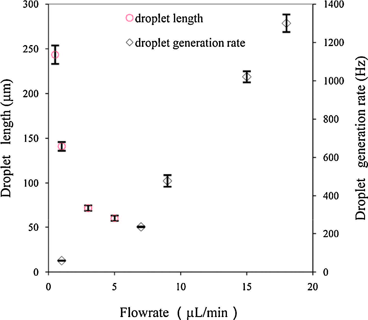 A single-cell encapsulation method based on a microfluidic multi-step ...