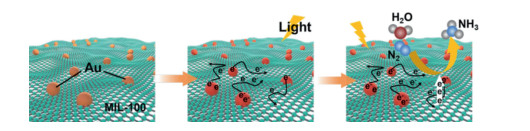 Fig. 7. Schematic illustration of the photocatalytic N 2 fixation over ...