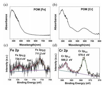 Fig. 3. (a, b) UV-vis spectra and (c, d) XPS spectra for POM[Fe] and ...