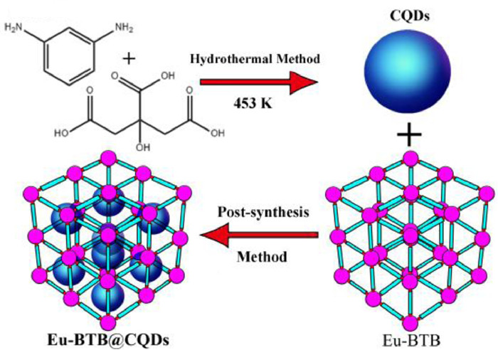 Scheme 1. Preparation of CQDs and Eu-BTB@CQDs.