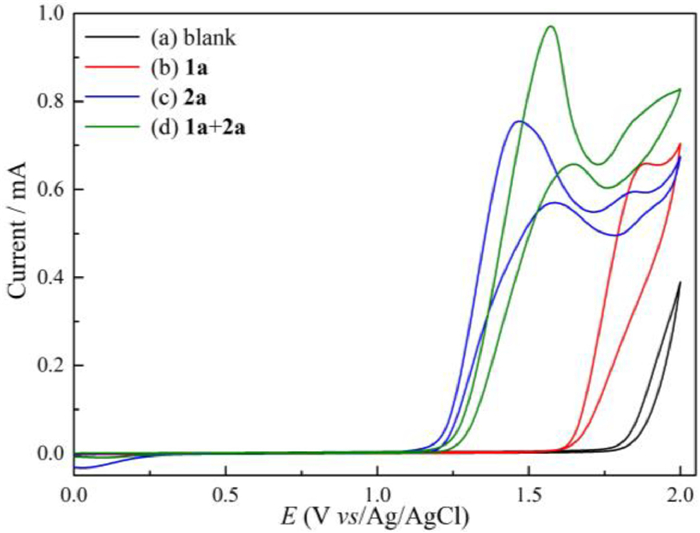 Fig. 1. Cyclic voltammetry experiments.