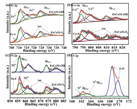 Fig. 2. The high-resolution XPS spectrum of (a) Fe 2p, (b) Co 2p, (c ...