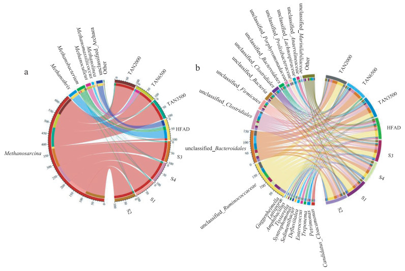 Fig. 4. The circuses of archaea (a) and bacterial (b) communities at ...