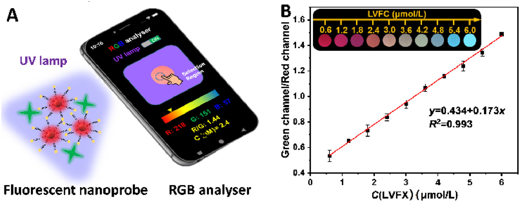 Fig. 2. (A) Schematic diagram of smartphone sensing platform for the ...