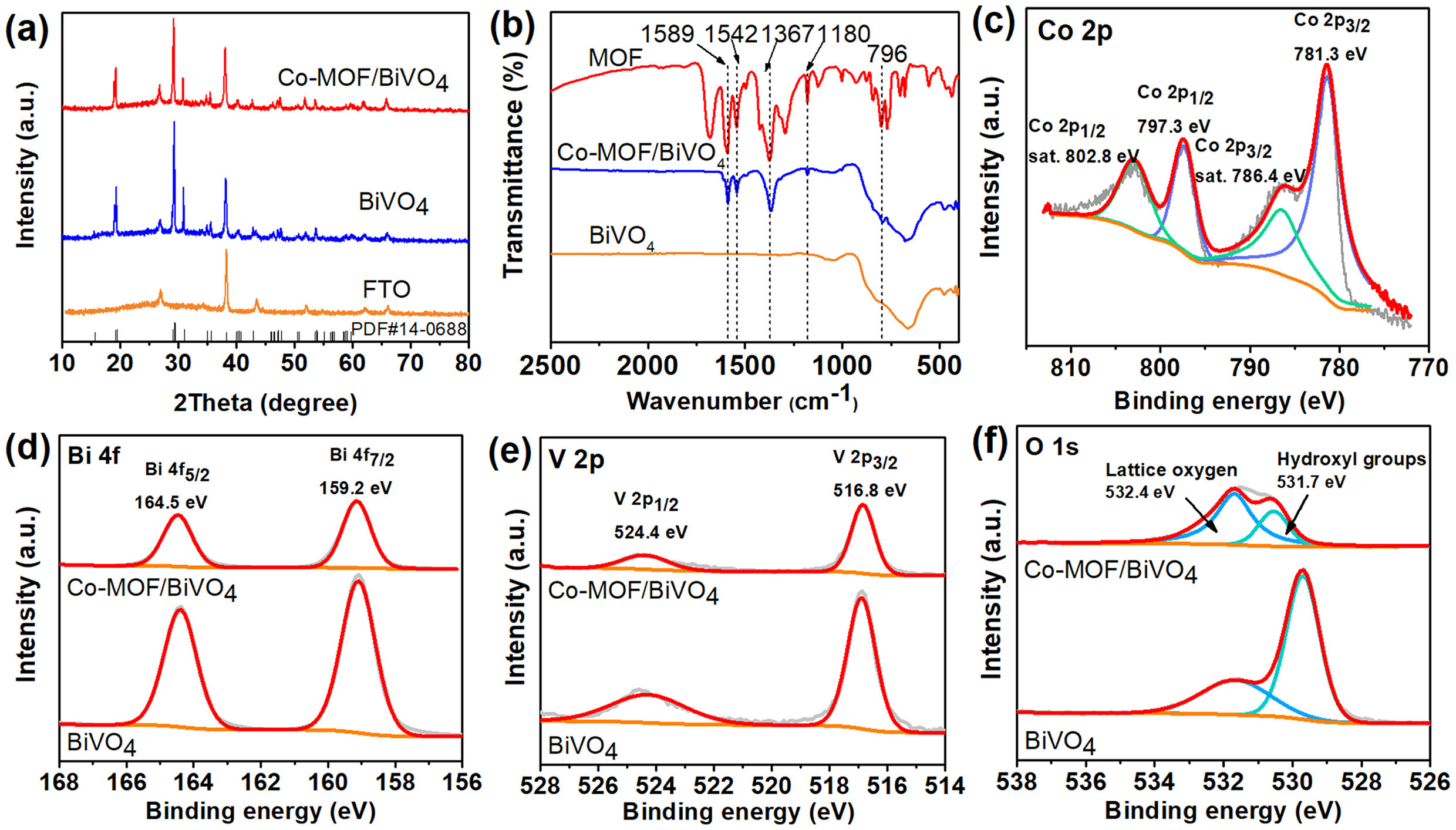 Fig. 2. (a) XRD analysis. (b) FT-IR patterns. High-resolution (c) Co 2p ...