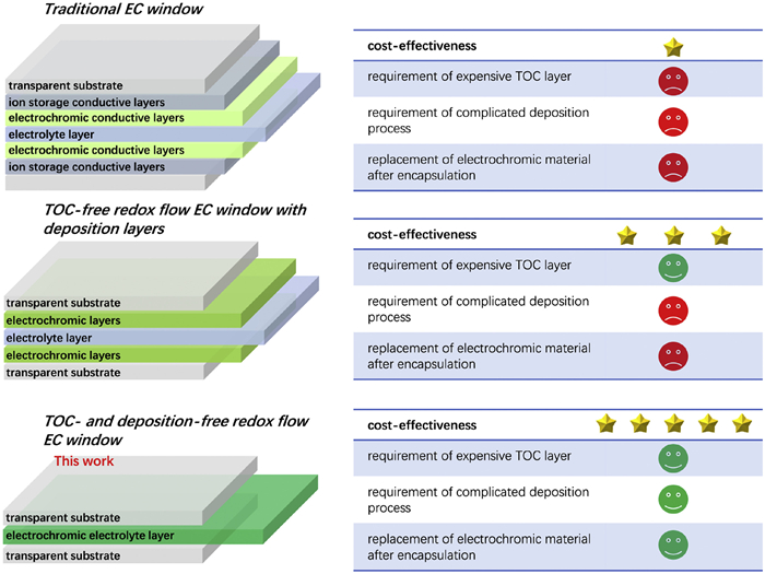 Scheme 1. Representation and comparison of electrochromic windows as ...