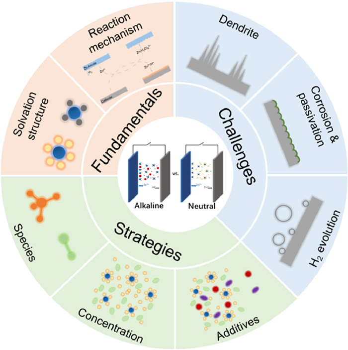 Fig. 1. Overview of fundamentals, challenges and strategies of alkaline ...