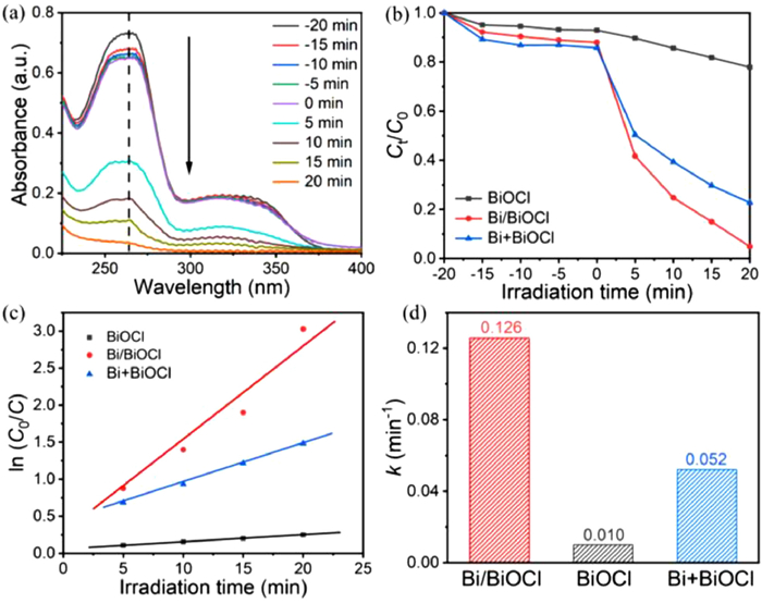 Fig. 5. (a) Time varying absorption spectra of Bi/BiOCl for ...