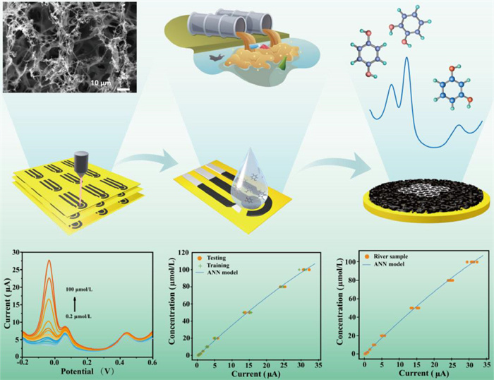 Scheme 1. Illustration of intelligent LIG-based sensor for multiplex ...